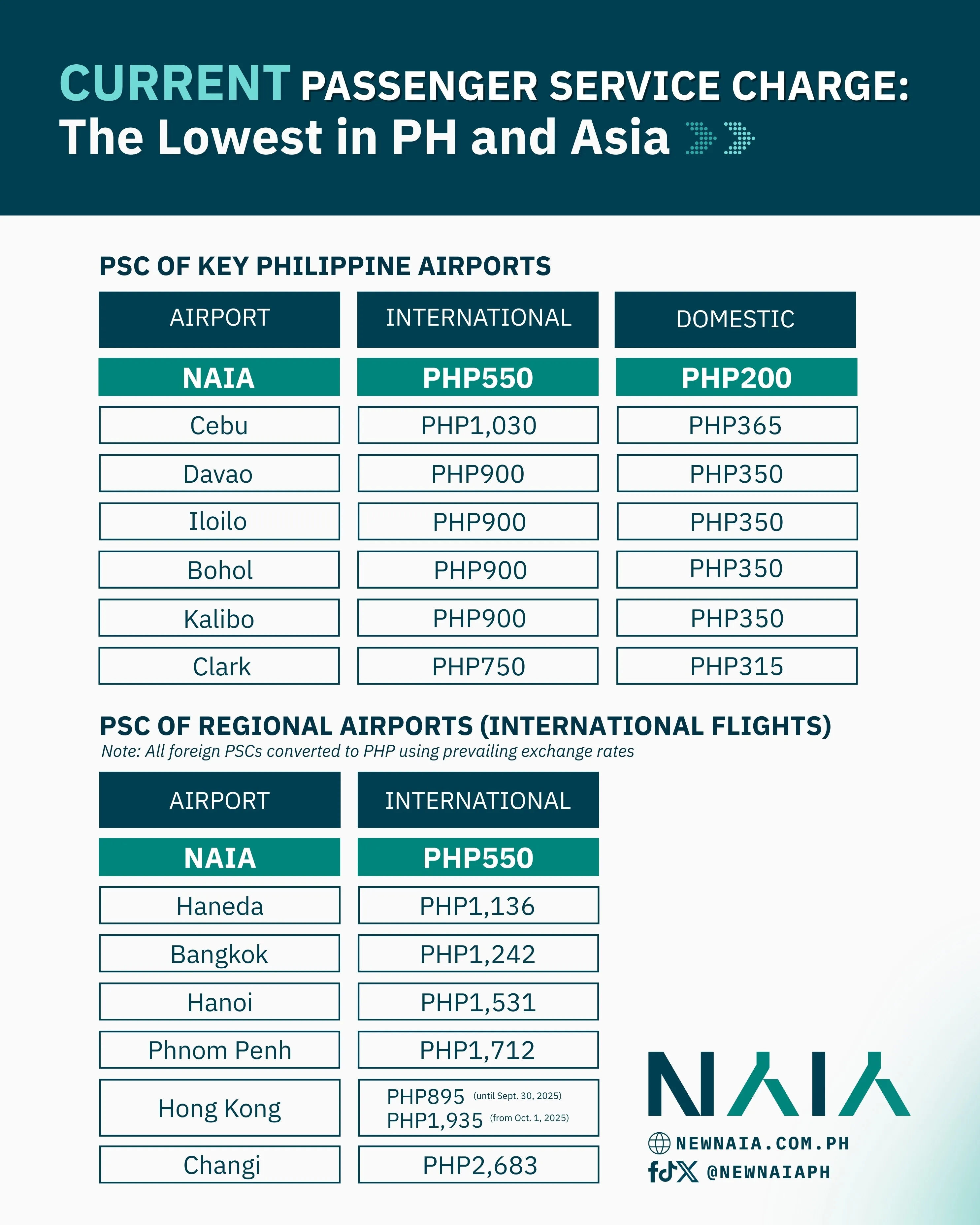 NAIA operator says fee hikes mandated by gov’t, OFWs exempt